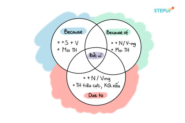 Phân biệt because và because of, due to - Hack Não